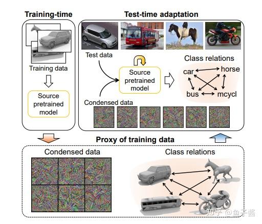 ICML 2023 | 测试时自适应（TTA）最新研究进展 - 知乎