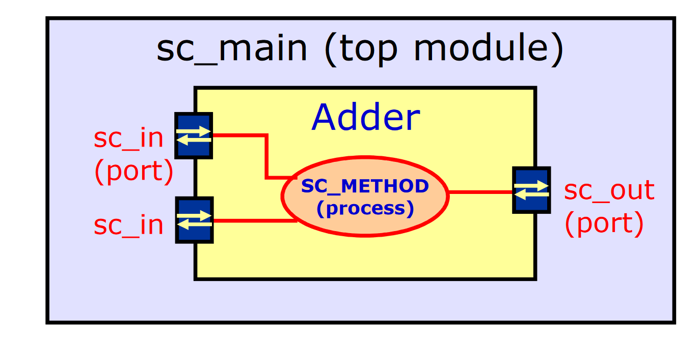 systemc极简入门（上） - 知乎