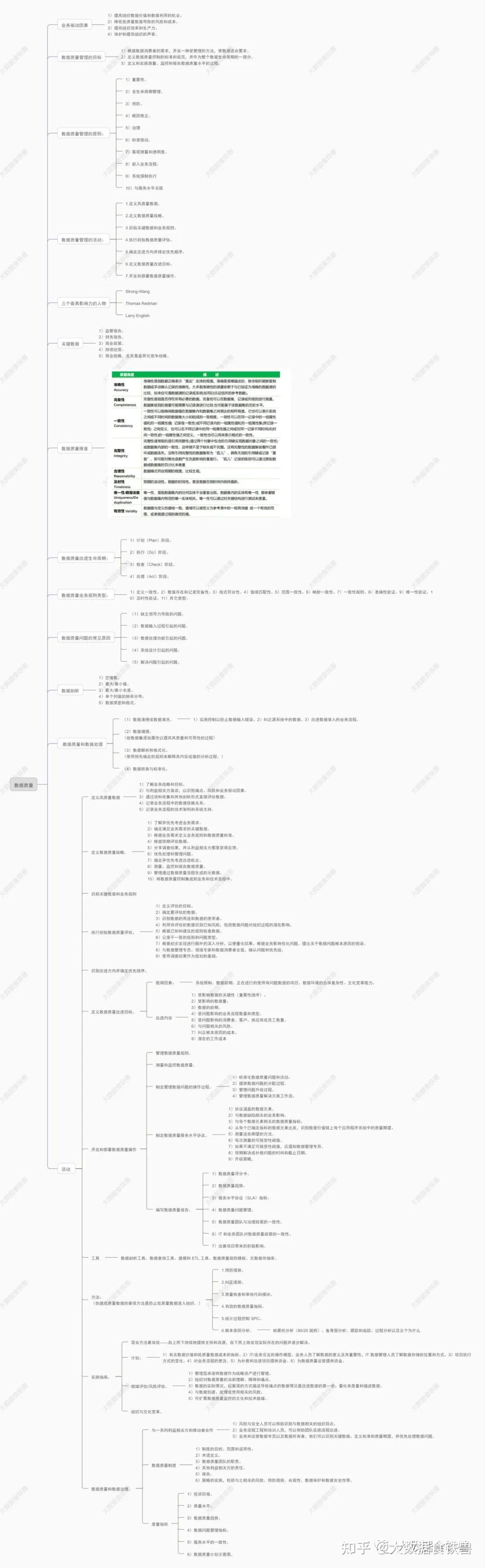 DMBOK知识梳理for CDGA/CDGP——第十三章 数据质量 - 知乎