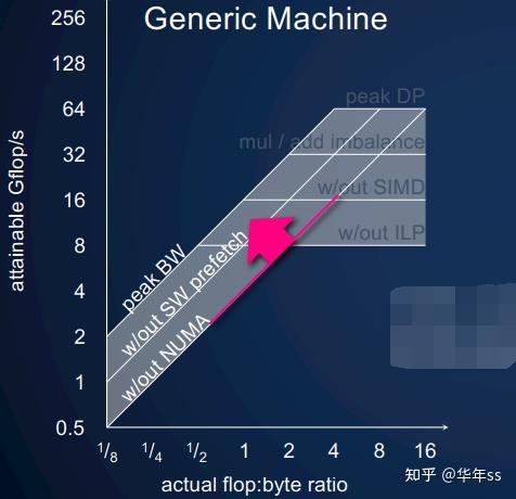 UCB CS267 并行计算机应用 第三讲 屋顶线模型 - 知乎