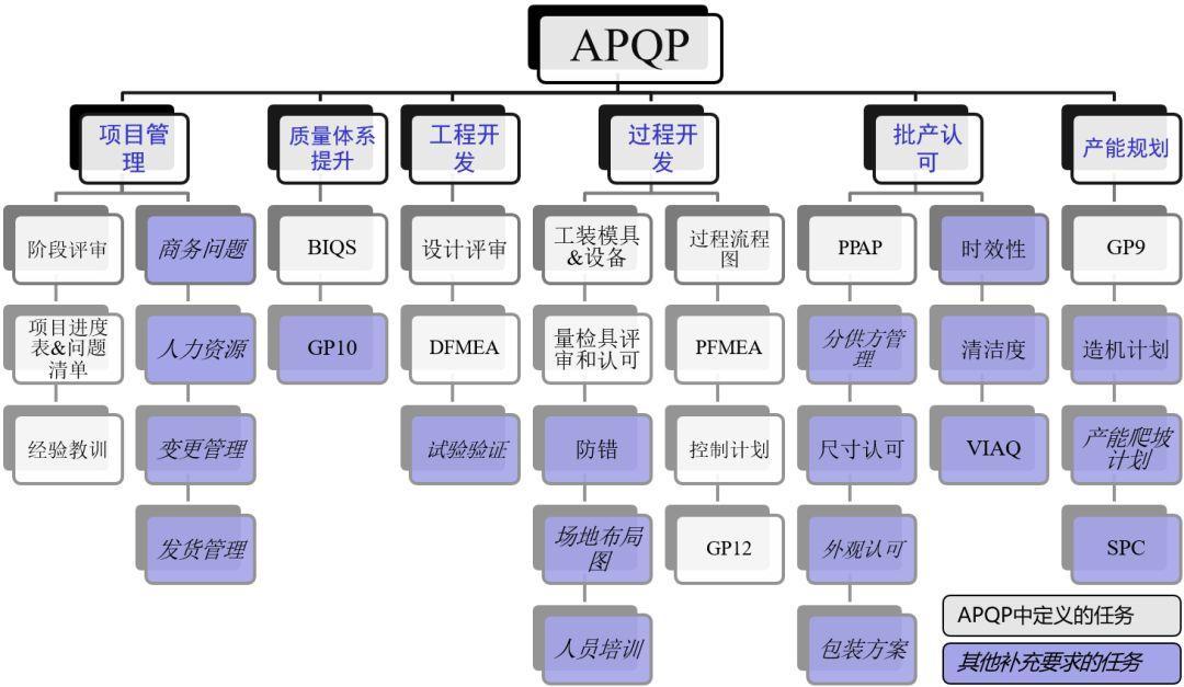 【干货】上汽通用APQP详解 - 知乎