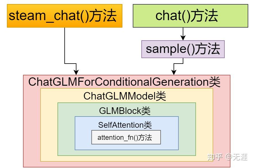 ChatGLM-6B是如何生成回复的？技术详解 - 知乎