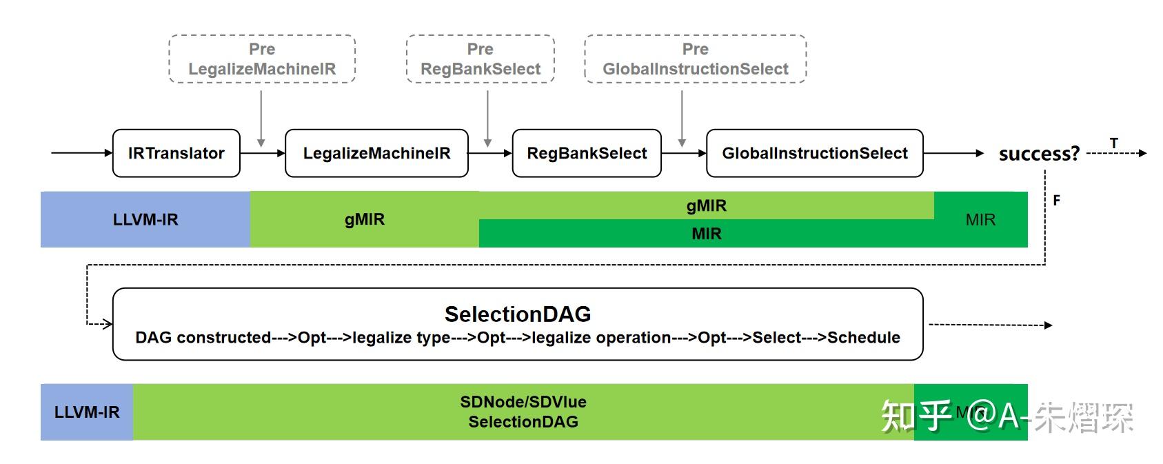 Global Instruction Selection(global-isel) - 知乎
