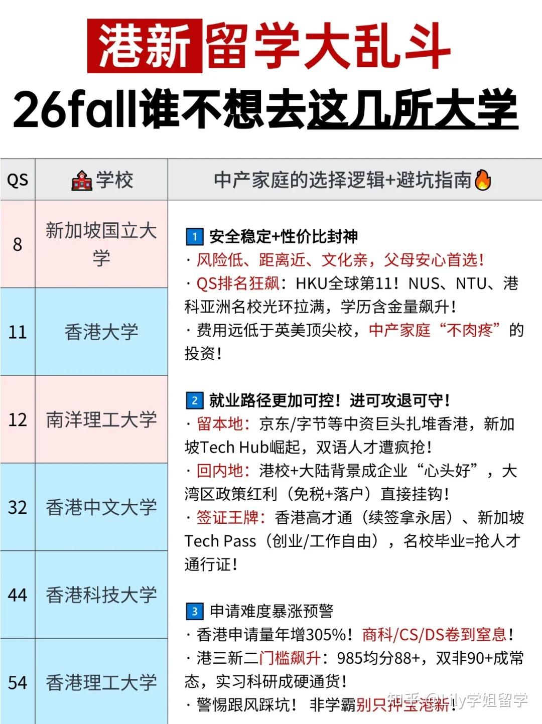 26fall港新留学杀疯了？中产家庭慌了… - 知乎