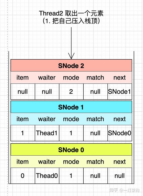 Java阻塞队列中的异类,synchronousqueue底层实现原理剖析 知乎