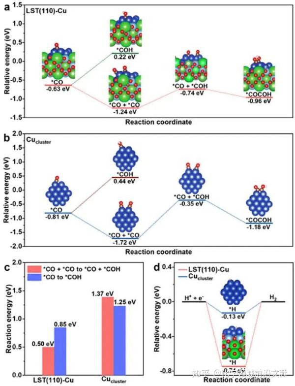 朱佳伟教授Advanced Materials：亚3 nm铜嵌入钙钛矿氧化物强化CO2电还原制C2+产物 - 知乎