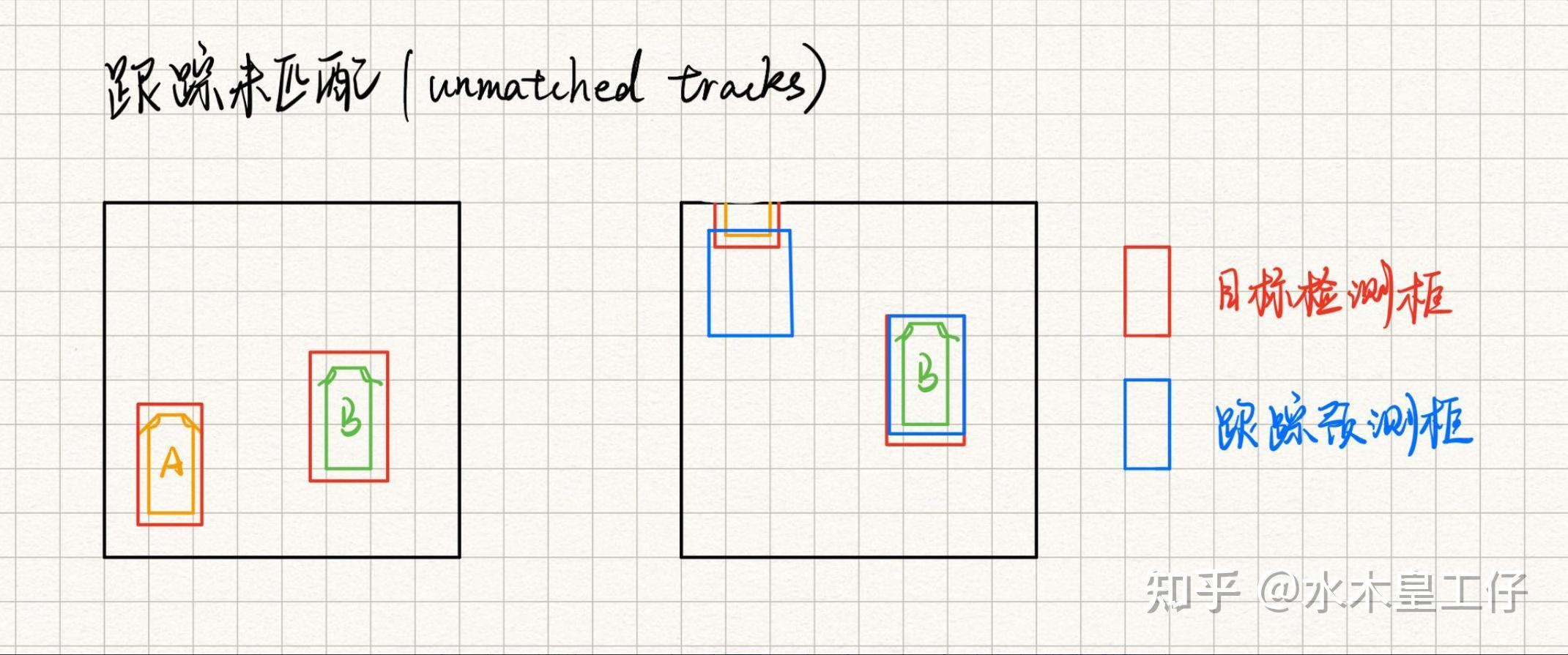如何降低目标跟踪的ID switch？ - 知乎