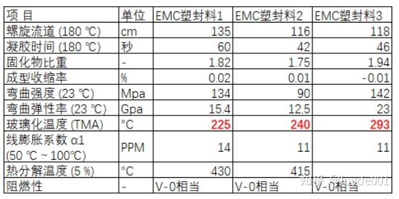 Tg290°c 耐高温emc塑封材料 知乎