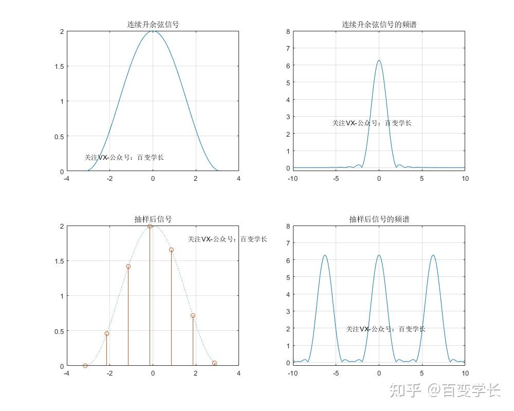 信号采样与恢复的matlab实验报告 知乎