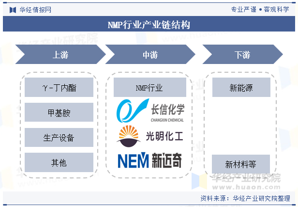 N-甲基吡咯烷酮（NMP）行业目前的发展现状及未来趋势如何？ - 知乎