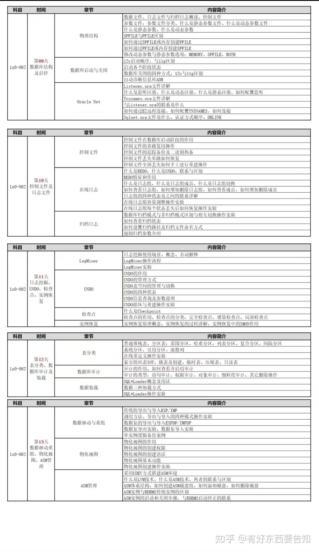 【分享】Oracle 12c/18c/19c OCP视频教程 - 知乎