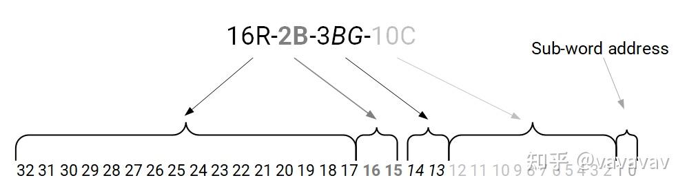 DRAM Addressing - 知乎
