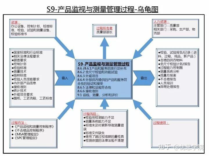 优思学院｜IATF16949质量管理体系过程关系与乌龟图经 - 知乎