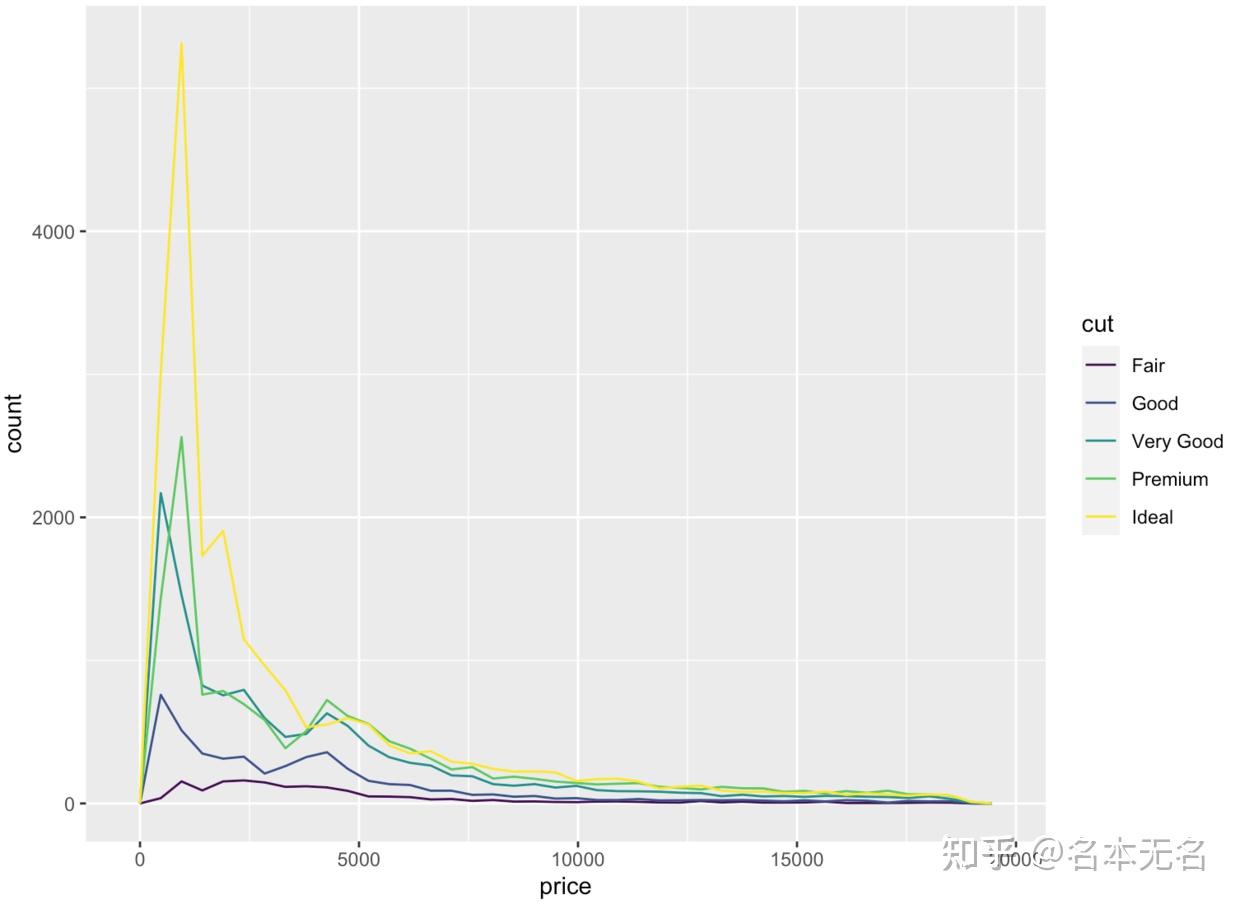 R 数据可视化 —— ggplot 直方图与密度图 - 知乎