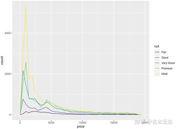 R 数据可视化 —— ggplot 直方图与密度图 - 知乎