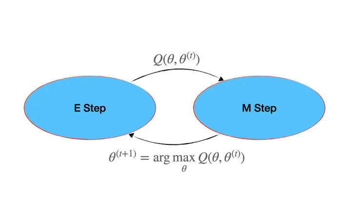【读书笔记】EM（最大期望算法）算法 - 知乎