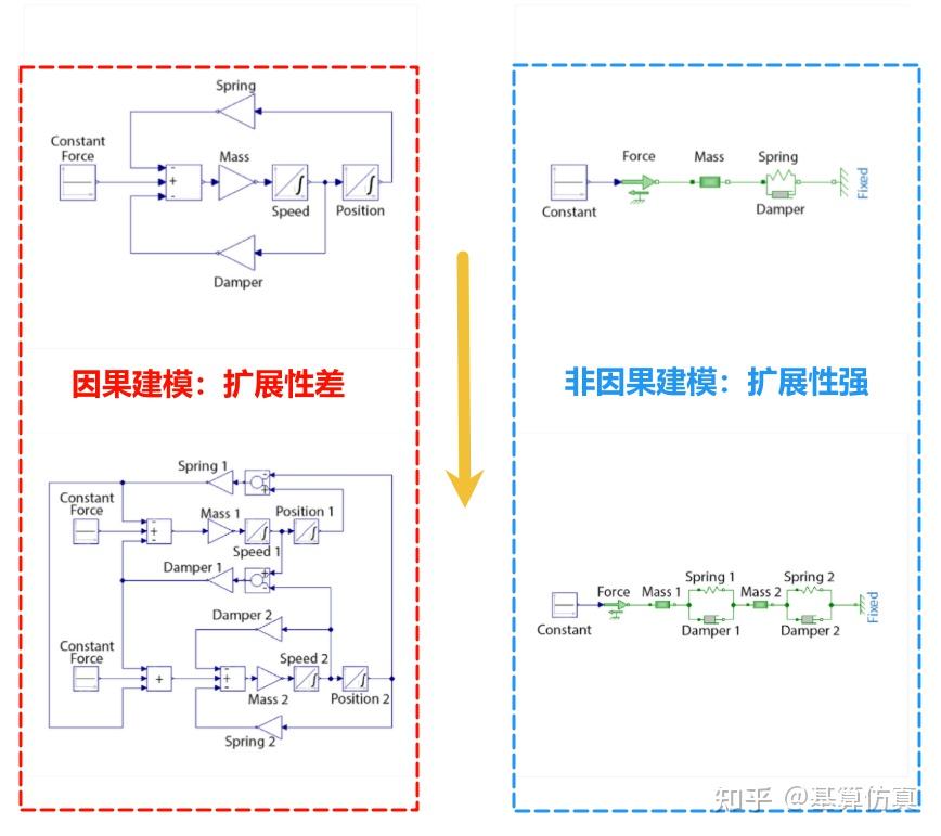 物理建模的一个重要概念：因果/非因果建模 - 知乎