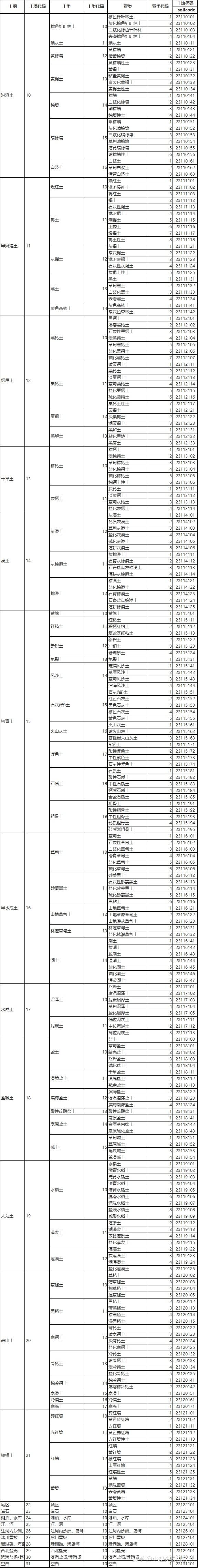 【gis数据分享】全国土壤类型数据(数据分享与疑问) 知乎