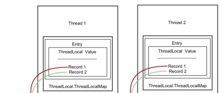 Java ThreadLocal 为什么可以做到线程隔离？ - 知乎