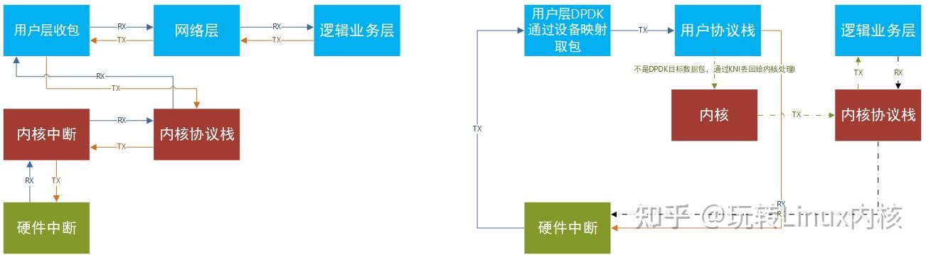 从零开始学习DPDK：掌握这些常用库函数就够了 - 知乎