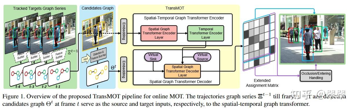 Transformer in MOT的论文串烧 - 知乎