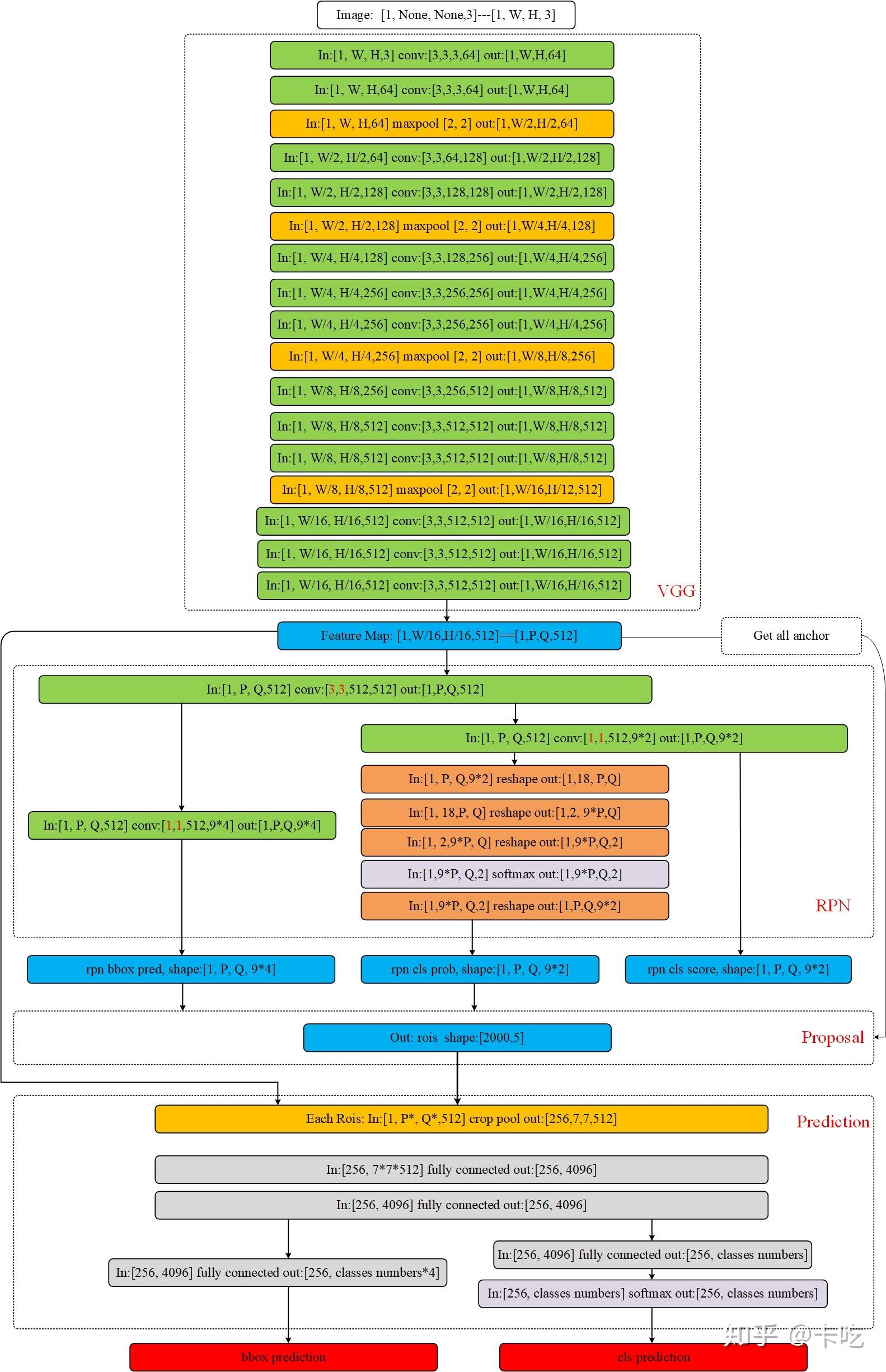 【计算机视觉】faster R-CNN文章框架总结 - 知乎