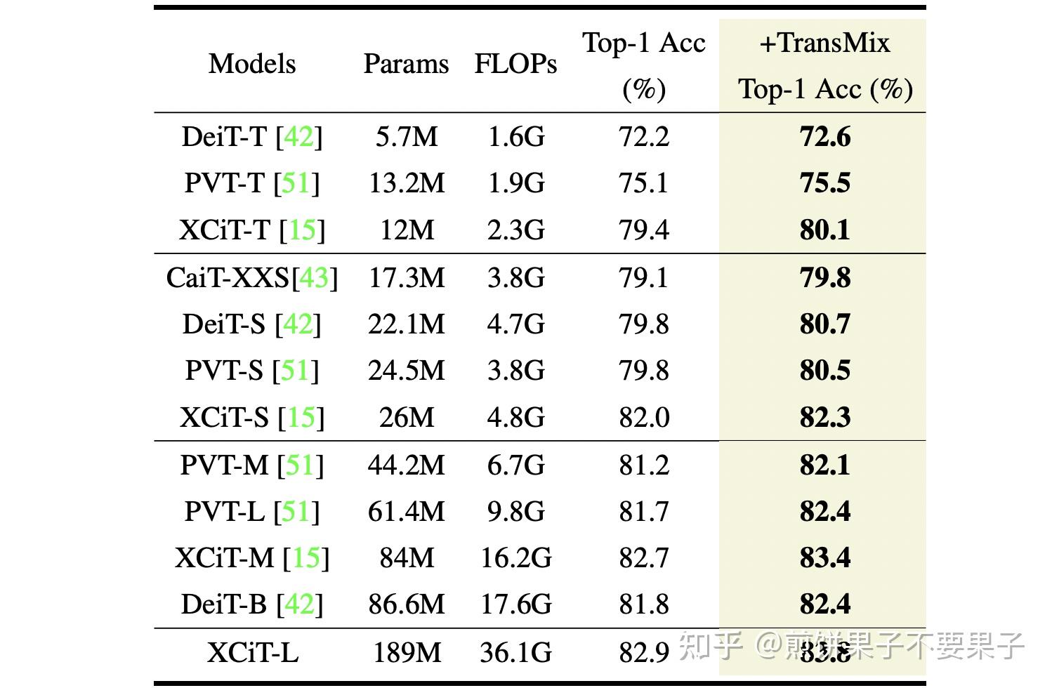 【Attention Mix】TransMix: Attend to Mix for Vision Transformers - 知乎