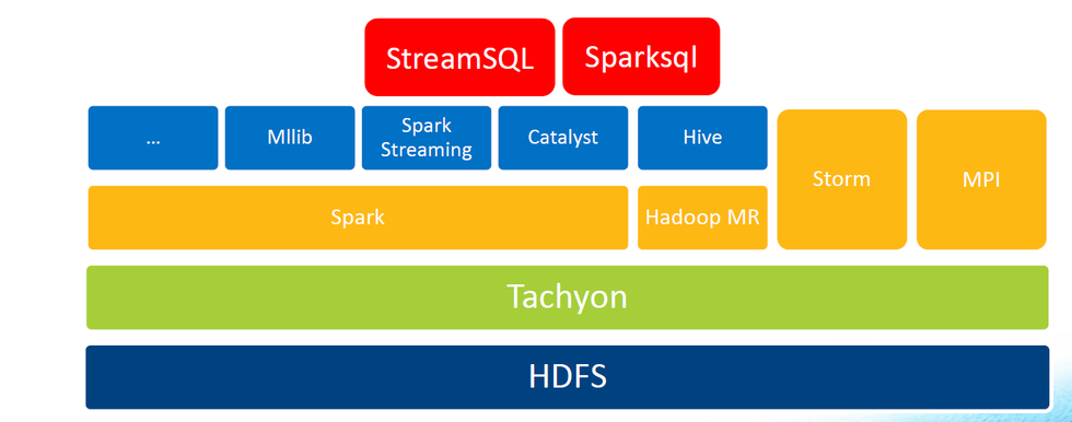 Apache 流框架 Flink，Spark Streaming，Storm对比分析（二） - 知乎
