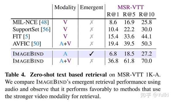 [论文笔记]IMAGEBIND: One Embedding Space To Bind Them All - 知乎