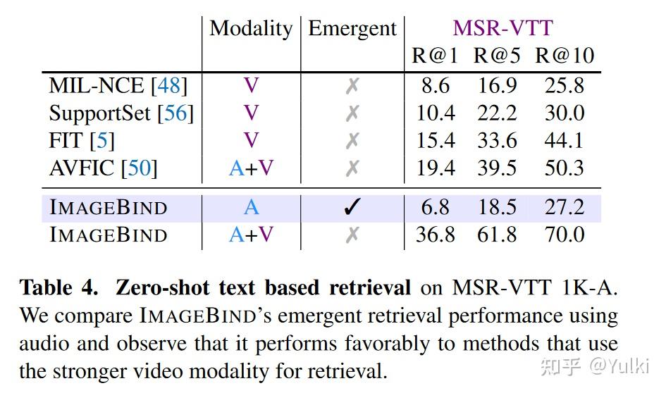 [论文笔记]IMAGEBIND: One Embedding Space To Bind Them All - 知乎