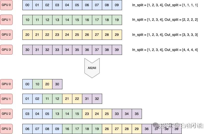 大语言模型MoE架构之专家并行 - 知乎