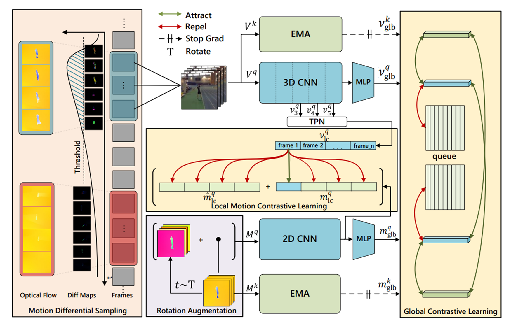 Motion sensitive contrastive learning for self-supervised video representation - 知乎