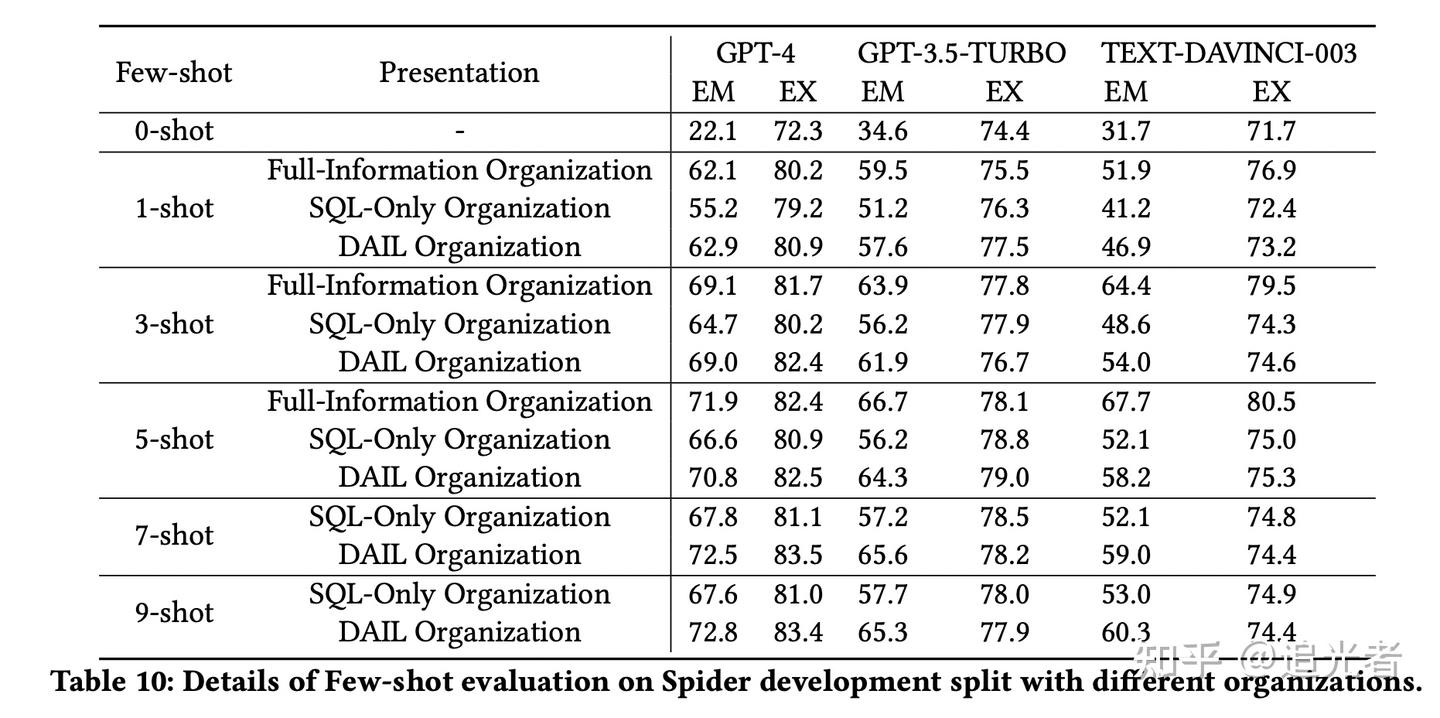 Text-to-SQL小白入门（十一）DAIL-SQL教你刷Spider榜单第一 - 知乎