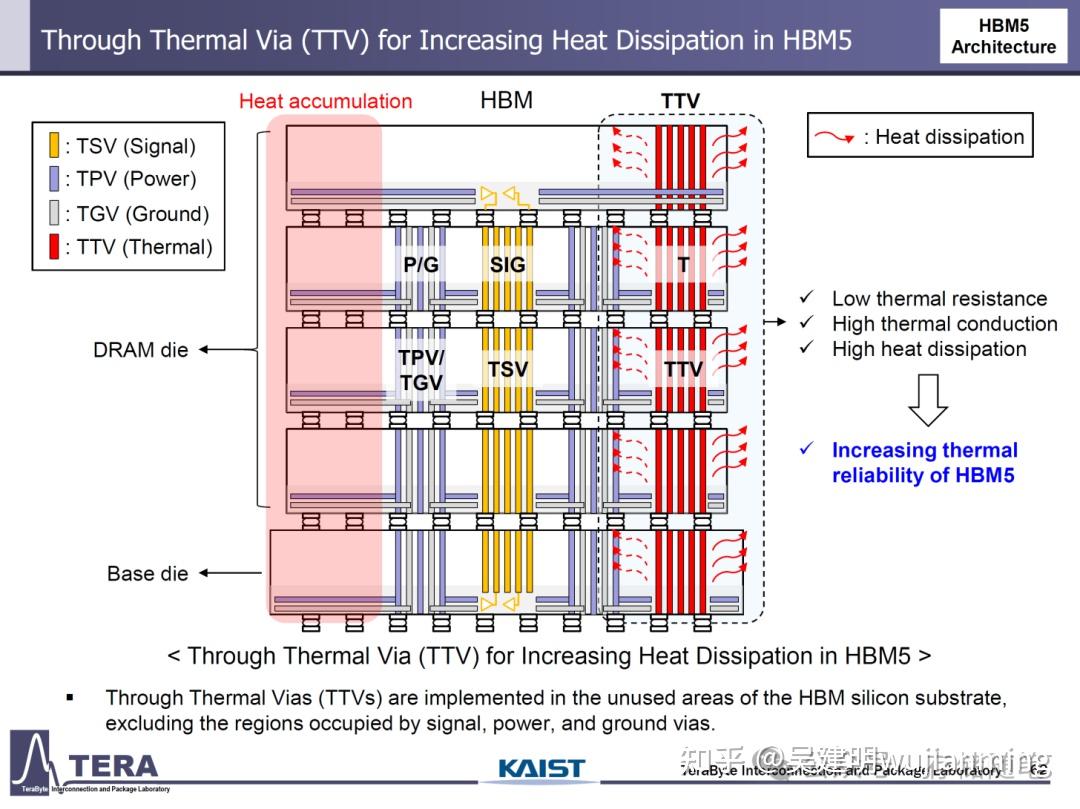从HBM4到HBM8：下一代HBM存储革命 - 知乎
