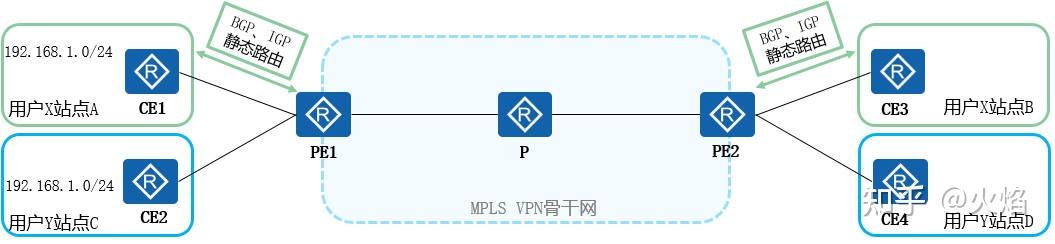 MPLS VPN原理与配置 - 知乎