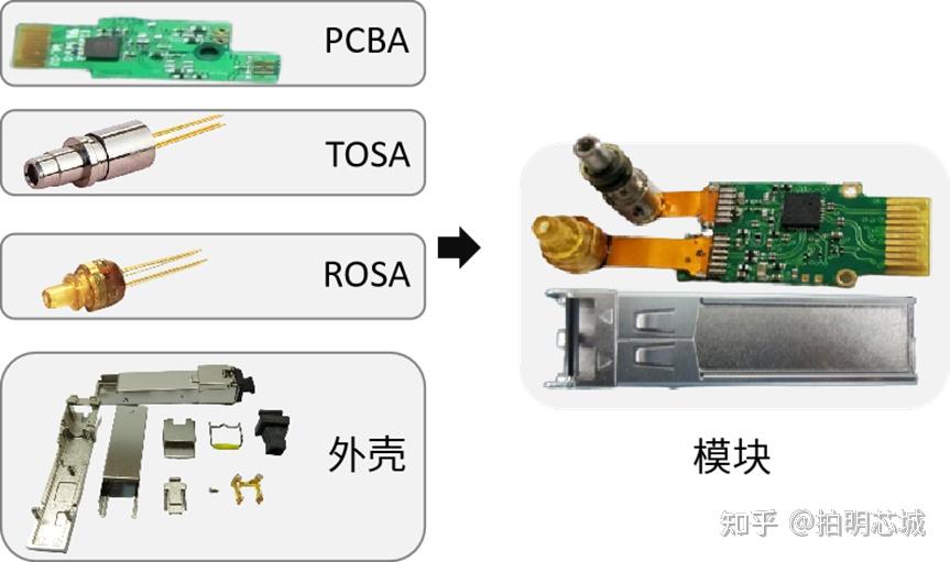 光模块芯片浅析 - 知乎