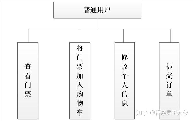 【计算机毕业设计课程设计】基于java的景区门票订购系统设计与实现(源码文章) Ssh Jsp Mvc Web 知乎