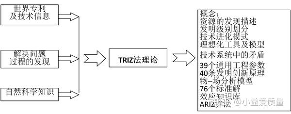 TRIZ法理论的由来及其基本思想 - 知乎