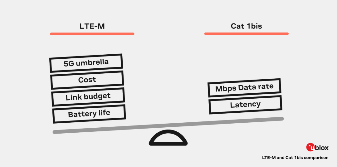 LTE Cat 1bis：低功耗广域(LPWA)应用的可选方案 - 知乎