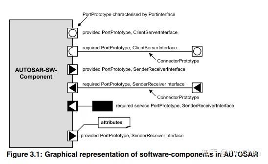 [Classic AUTOSAR学习] SWC设计与应用（一）-- 什么是SWC (Software Component) - 知乎