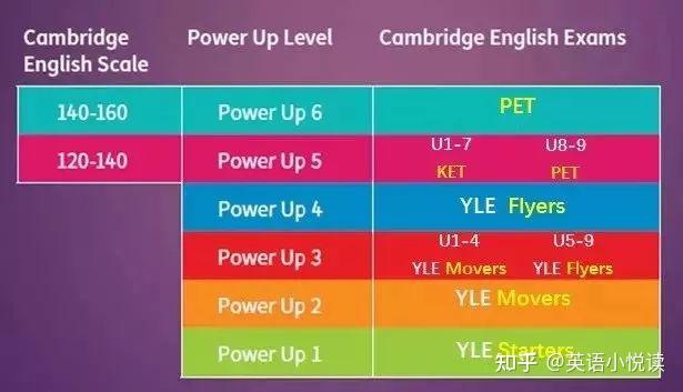 牛娃们在用什么教材？‍剑桥《Power Up》，选对才是关键！KET、PET指定教材！附全套资源 - 知乎