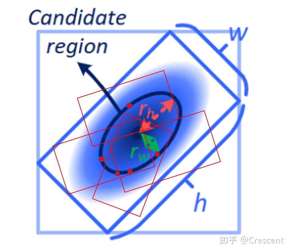 Gaussian heatmap label assignment - 知乎