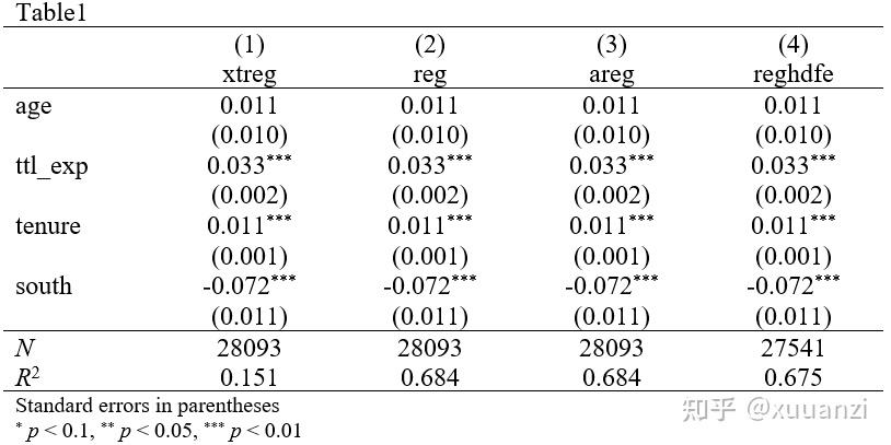 有关stata面板数据固定效应模型的问题应该如何解决? - 知乎