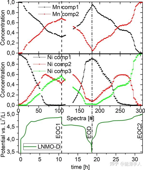 Chem. Mater.新见解：锂电池无钴正极材料LMNO反应机制 - 知乎