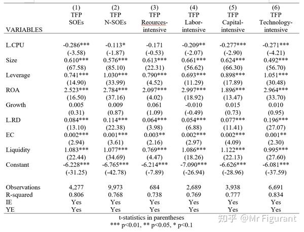 Stata学习：如何复刻一篇实证论文？（一） - 知乎
