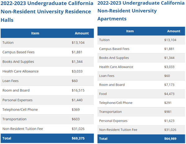 加州大学10所分校 | 优势专业解析以及学费汇总！ - 知乎