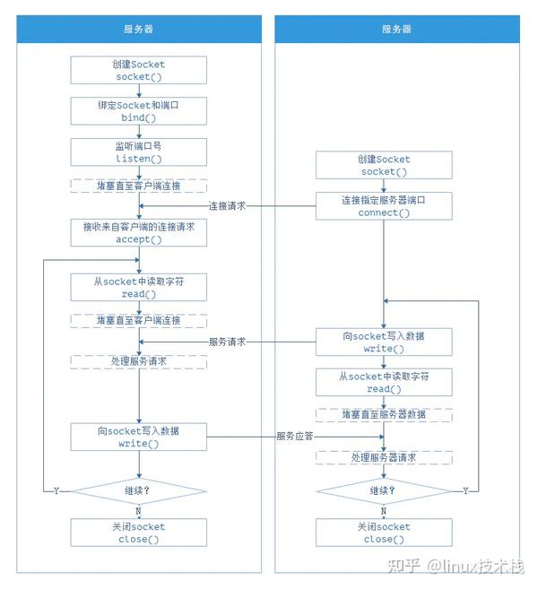 Linux 网络编程 Socket API 基础学习 - 知乎