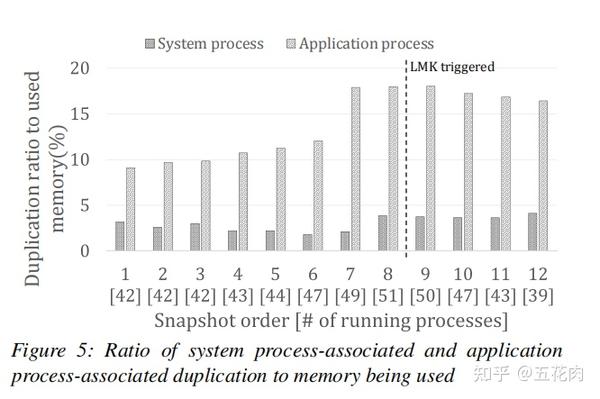 内存管理特性分析（四）：zRAM内存压缩技术分析及优化方向 - 知乎