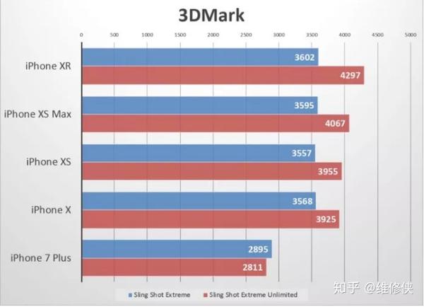iPhone XR性能如何？ - 知乎