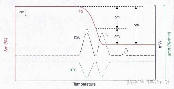 热分析TG-DTG-DTA-DSC介绍 - 知乎